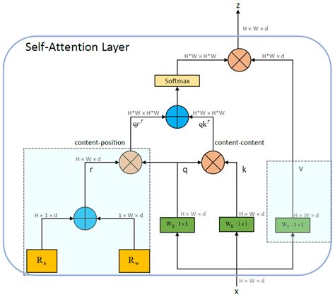 Automatic Ship Object Detection Model Based On Yolov4 With Transformer