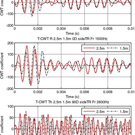cwt coefficient plot of different components at different frequencies