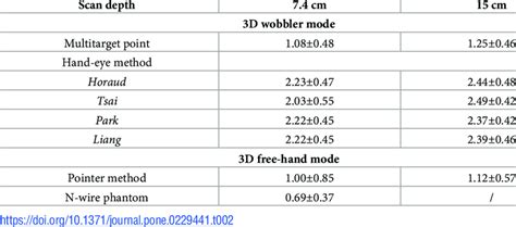 Target Registration Error For The 3d And 2d Calibration Techniques Tre