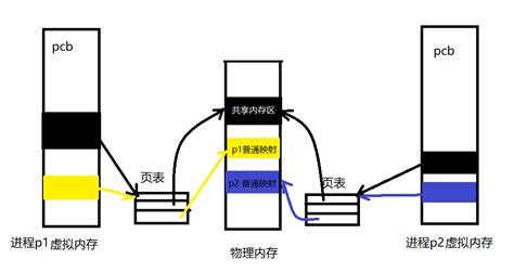 共享内存ipc通信：java共享内存实现及优势 csdn博客