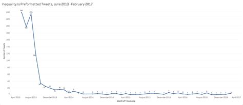 Inequalityis Twitter Data Visualization Libby Falck