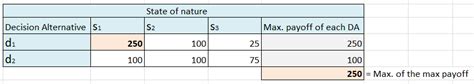 The Following Payoff Table Shows Profit For A Decision Anal Quizlet