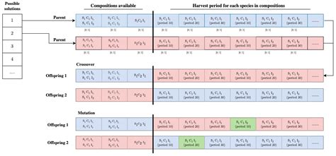 Optimising Forest Management Using Multi-Objective Genetic Algorithms