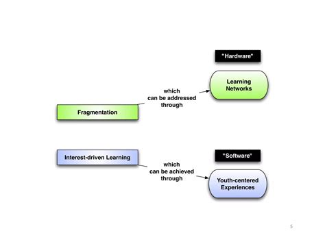 Hive Program Strategy Map 1 Of 3 Task Force Ppt