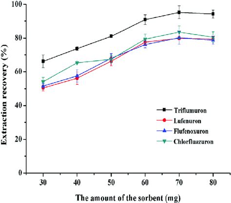 Effect Of The Amount Of The Sorbent On The Extraction Of Bus