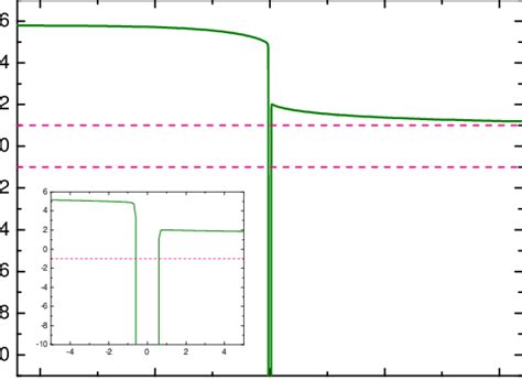 Numerical Plot Of The Evolution Of The Equation Of State Parameter W