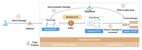 如何通过knative实现弹幕服务 容器服务kubernetes版 阿里云帮助中心