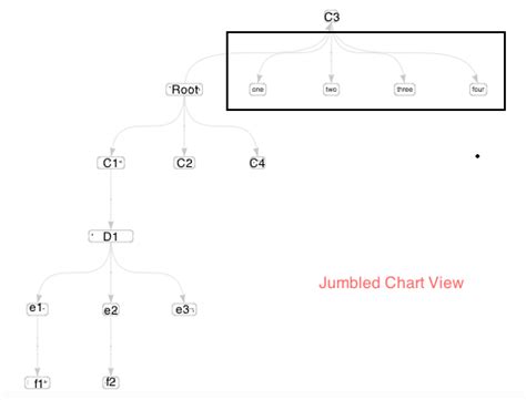 Javascript Visjs Network Tree Structure Jumbling Up When We Add More