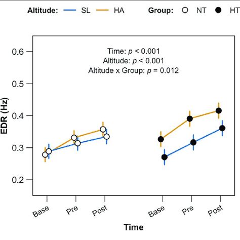 ecg derived respiration edr data data are displayed per each time