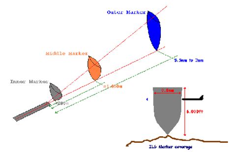 Navigation What Are Outer Marker Horizontal Dimensions At 3 Degrees