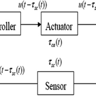 Block Diagram Of Network Induced Delay Download Scientific Diagram