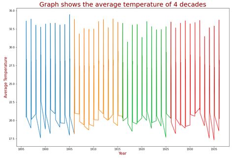 Weather Forecasting Application Of ML Naukri Code 360