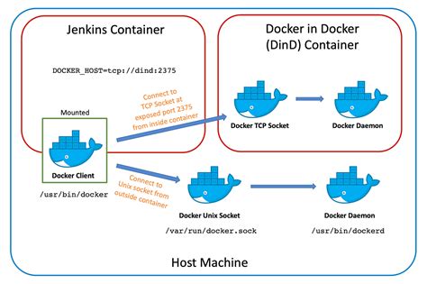 Setup Jenkins Worker Node That Support Building Docker Image By Dong