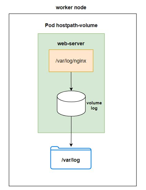 Kubernetes Series Bài Volume gắn disk storage vào container