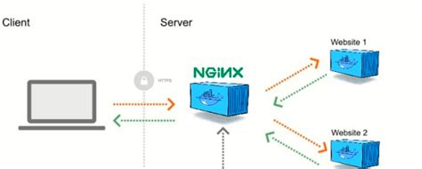 project for nginx build and deployed via nginx by rasik zilte medium