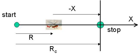 Kinematics Of The Accelerationdeceleration Manoeuvre Download