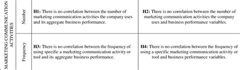 research model business performance aggregate 13 variables download