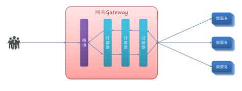 gateway 路由过滤器 gatewayfilter ruthless 博客园