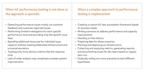 QA For The Internet Of Things IoT Testing Framework