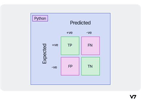 Confusion Matrix How To Use It And Interpret Results [examples]