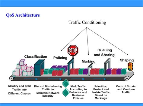 Ppt Qos Architecture Powerpoint Presentation Free Download Id5203759