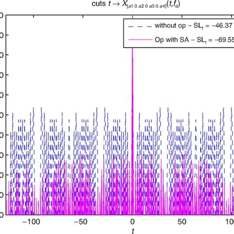 Ambiguity Function Of A Golay Set Sequence Of Length N 256 Download