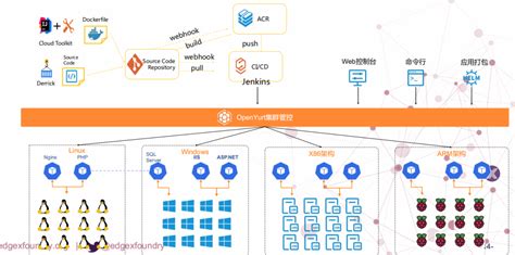 讲座回顾丨基于 Openyurt 和 Edgex 的云边端协同新可能 阿里云开发者社区