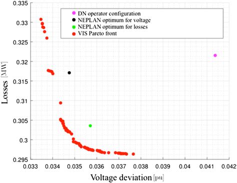Power Losses Vs Voltage Deviation Run Pareto Front And Reference Download Scientific Diagram