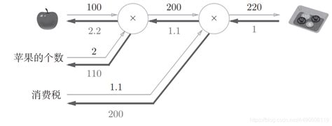 通俗易懂的反向传播法（python 代码实现）结合课上编程实例给出计算程序代码apple、orange前向、反向传播代码以及layer类 Csdn博客