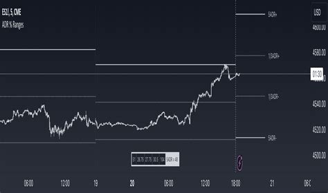 ADR Indicators And Signals TradingView India