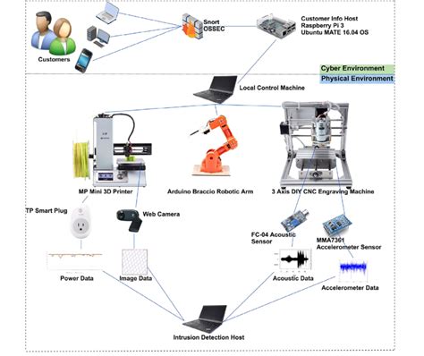 Cms Simulation Environment Download Scientific Diagram