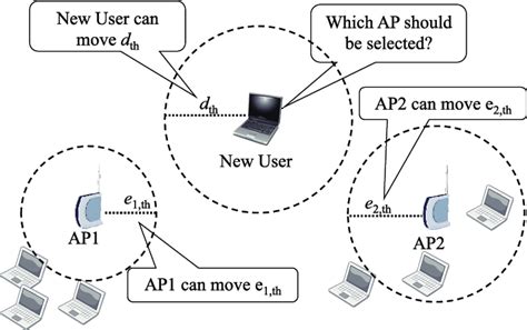 ap selection method based on ap cooperative movement of both the ap and