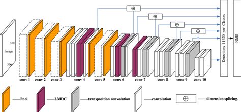 Network Structure Diagram Of Lmdc Ssd Download Scientific Diagram