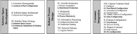 Overview Of The Mass Customization Micro Foundation Framework