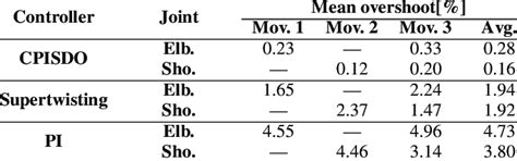 mean overshoot for each controller joint and movement for undisturbed