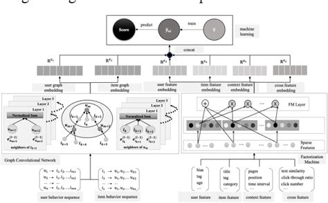Figure 1 From Recommendation Ranking Method Combining Graph Convolutional Network And