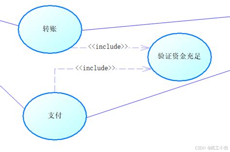 【uml】 用例图（结合银行案例解释其中的奥义） 银行信息系统用例图 csdn博客