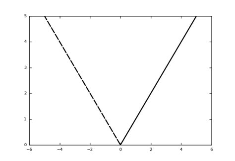 matplotlib pyplot plot doesn t respect keyword arguments stack