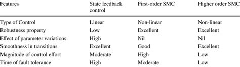 Characteristics Comparison Of Fault Tolerant Controllers Download Scientific Diagram