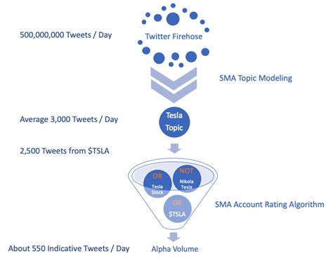 filtering relevant tweets using topic models context analytics