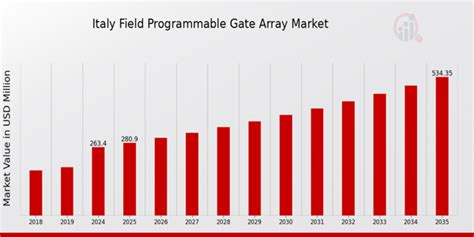 Italy Field Programmable Gate Array Market Size Share Industry Report 2035