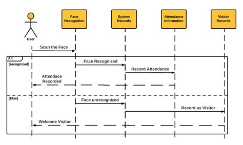 Sequence Diagram For Face Recognition Attendance System UML