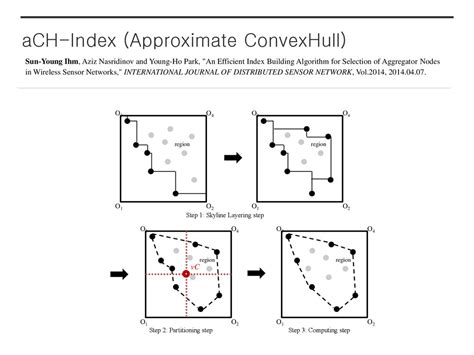 layer based indexing method for top k queries ppt download