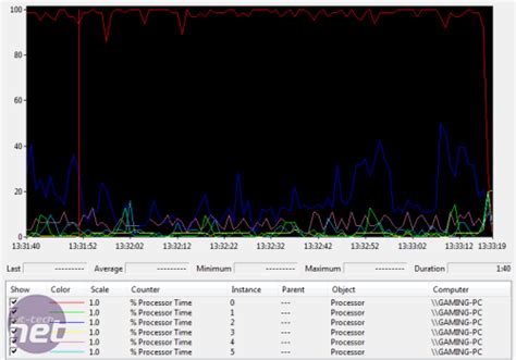 How Many CPU Cores Do Games Need Bit Tech Net