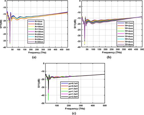 Variation Of S11 Parameters Of Sio2 Based Hexagonal Shaped Graphene Download Scientific Diagram