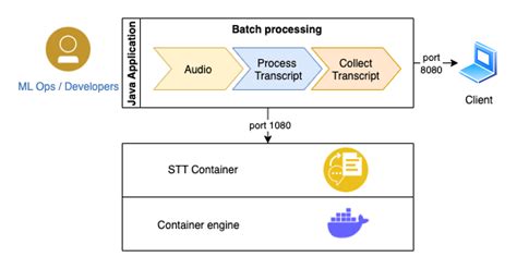 Build A Watson Speech To Text Stt Service And Consume With A Simple