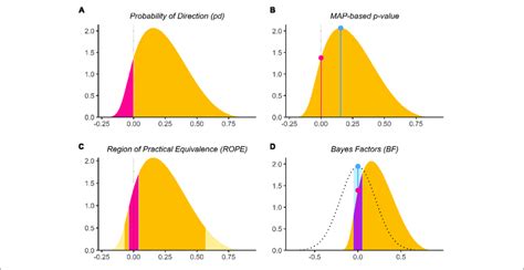 bayesian indices of effect existence and significance a the