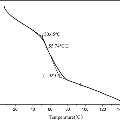 The Solubility Parameter Of Solutions And Epoxy Resin Download Table