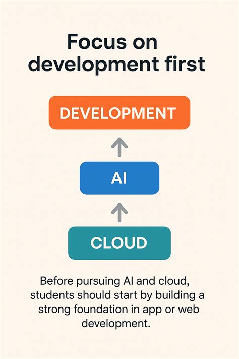 softwareengineering careeradvice ai cloudcomputing webdevelopment