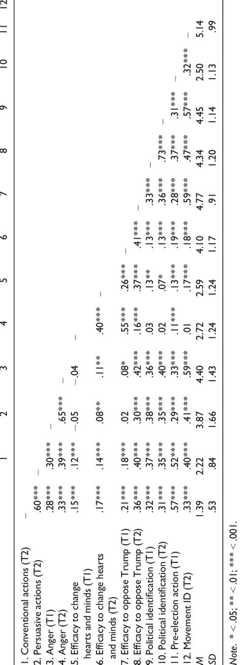 Means Standard Deviations And Correlations Between All Variables Used
